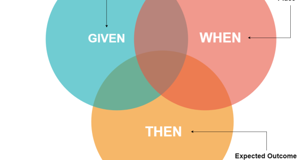 BEHAVIOURAL DRIVEN DEVELOPMENT (BDD) AND ACCEPTANCE CRITERIA – Ask a ... BEHAVIOURAL DRIVEN DEVELOPMENT (BDD) AND ACCEPTANCE CRITERIA – Ask a ...